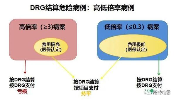 DRG下的数据分析之医院盈亏总览 - 知乎