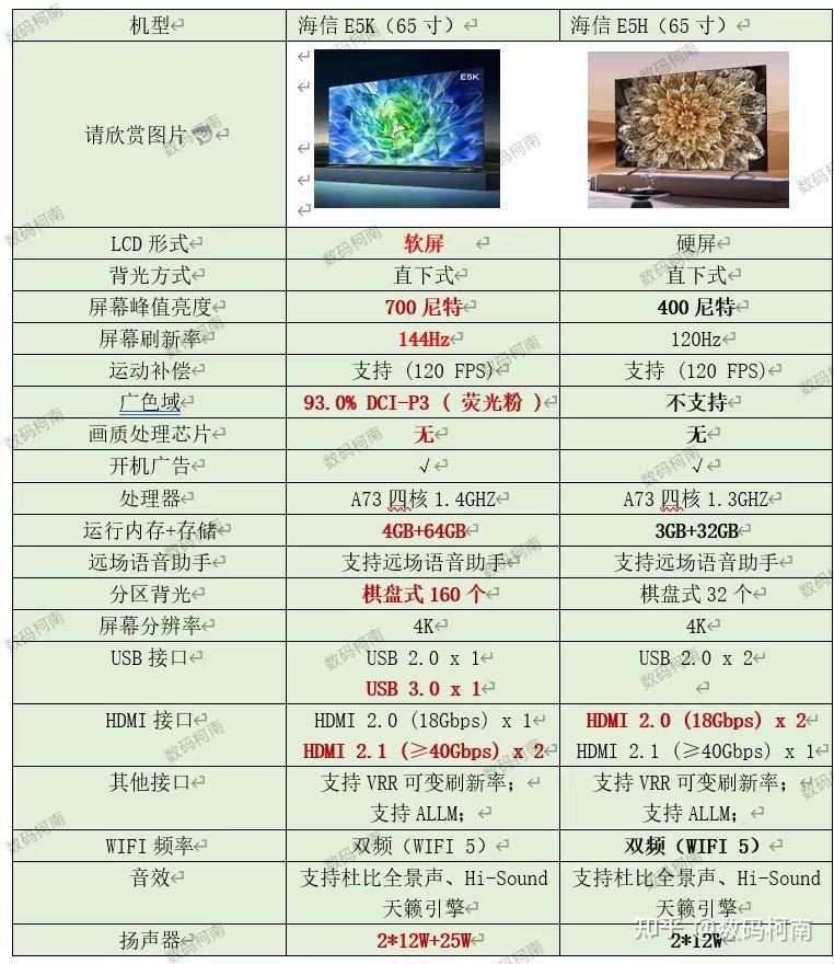 海信新品电视E5K怎么样？和海信电视E5H相比，哪个值得入手？ - 知乎