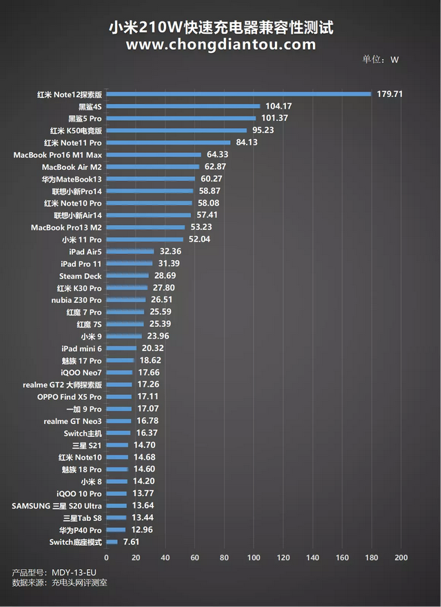 天花板级充电功率，小米210W氮化镓充电器评测 - 知乎