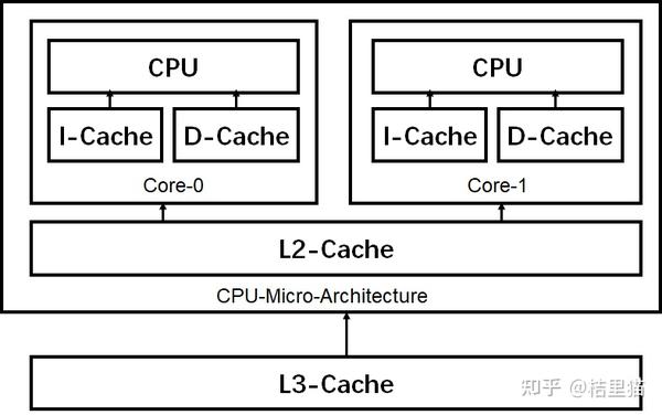 计算机体系架构——一文读懂Cache（一） - 知乎