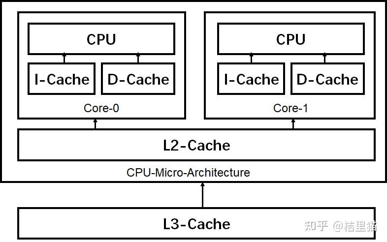 计算机体系架构——一文读懂Cache（一） - 知乎