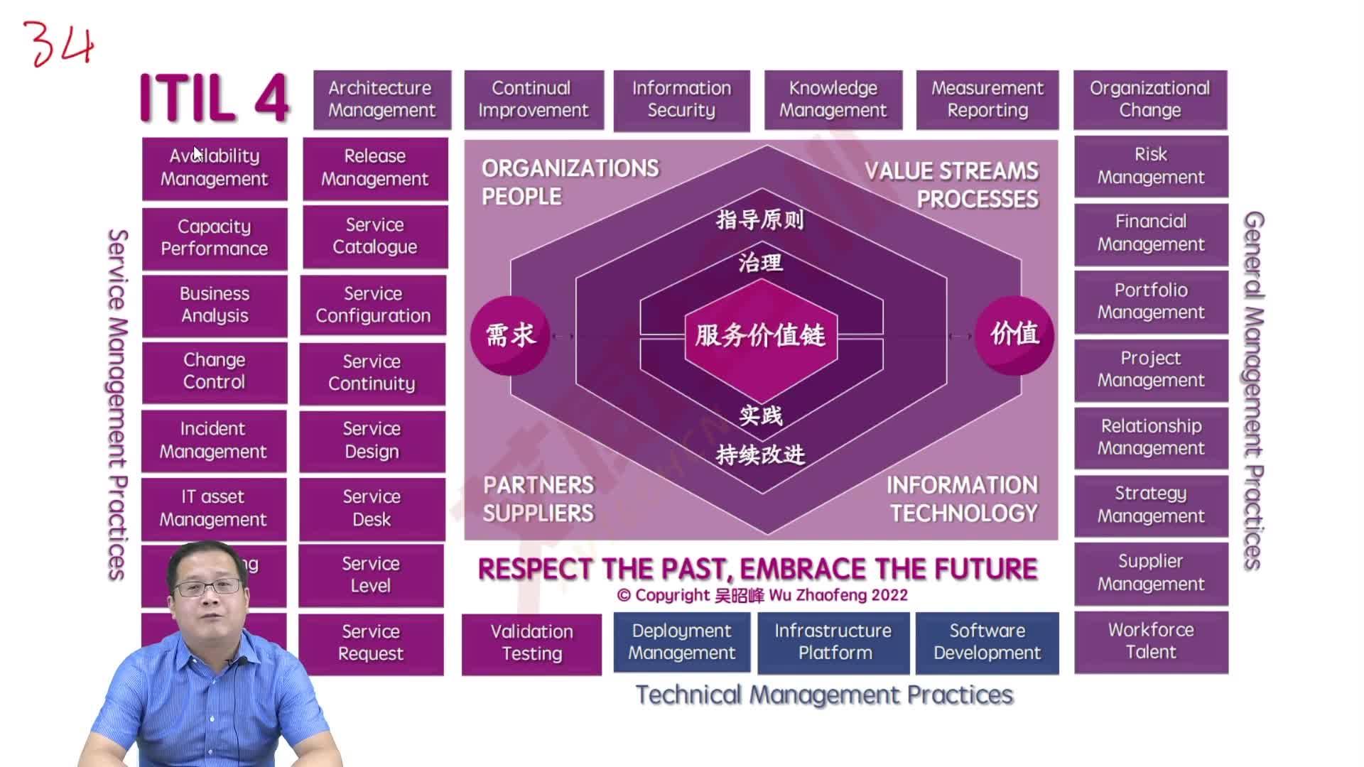 一文详解ITIL4的框架及34个最佳实践（附视频） - 知乎