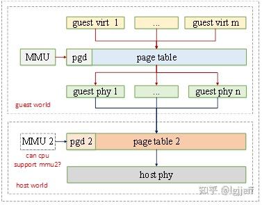 基于armv8的kvm实现分析（五）内存虚拟化 - 知乎