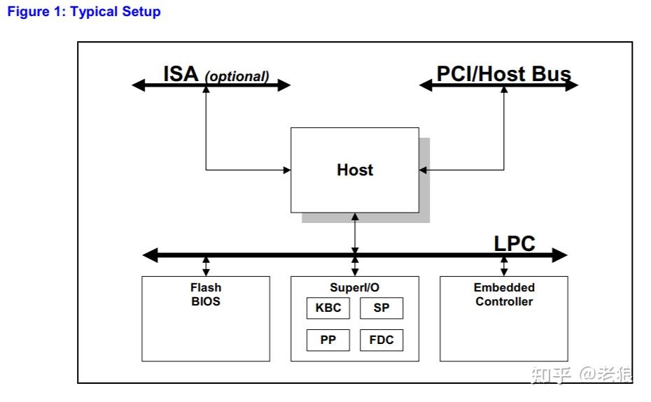 挂SPI羊头，卖LPC的狗肉：Intel eSPI总线 - 知乎