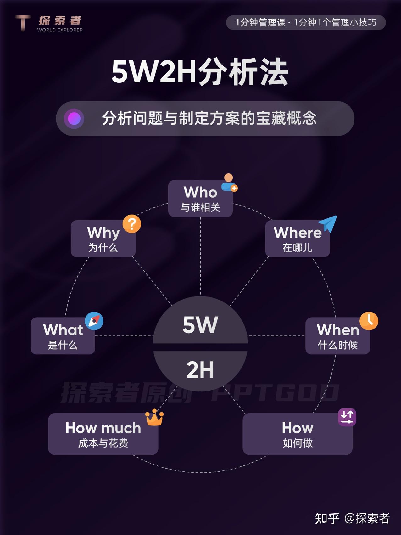 1分钟管理课-5W2H分析法丨分析与策划神器 - 知乎