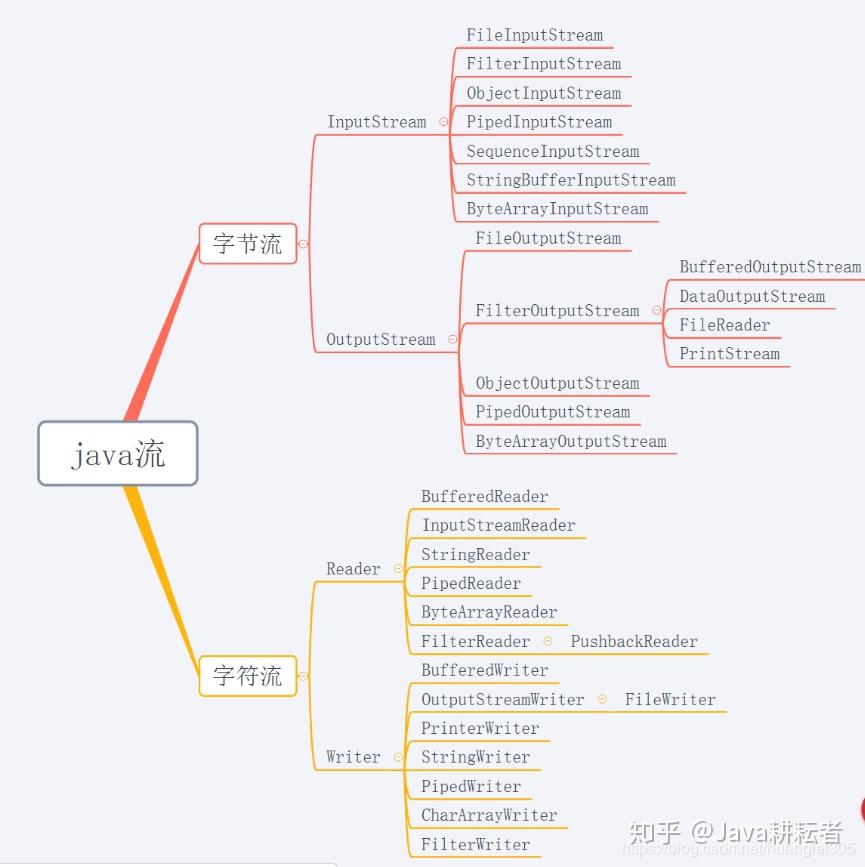 Java笔试面试-BIO、NIO、AIO - 知乎