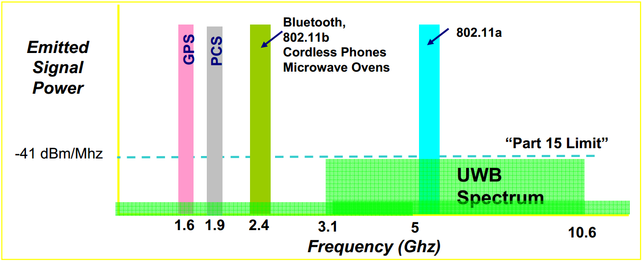 UWB变成了近期热点 - 知乎