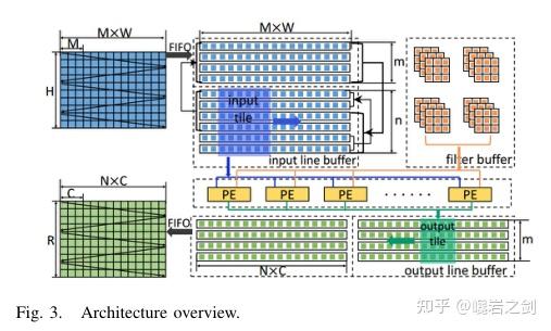 【FPGA]论文调研—CNN快速算法在FPGA上的硬件架构设计 - 知乎