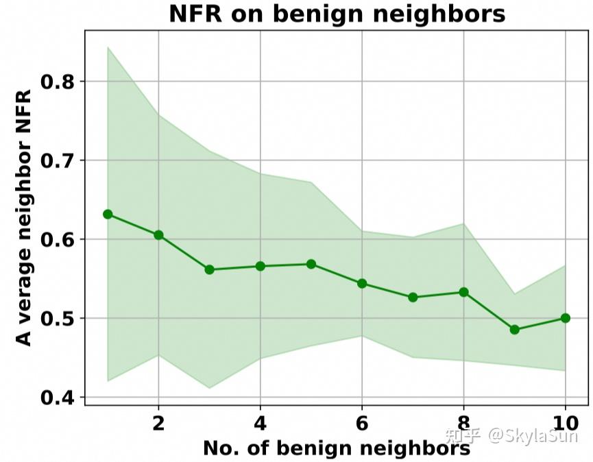 [论文笔记][图应用] Multi-Instance Adversarial Attack on GNN-Based Malicious Domain Detection - 知乎