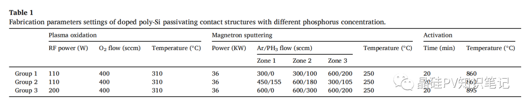 N-TOPCon 掺杂 poly-Si 膜层中磷掺杂研究 - 知乎