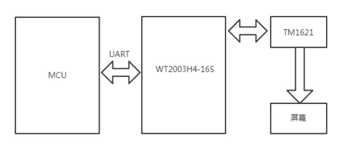 基于WT2003H语音芯片在LCD屏幕驱动的应用实例解析 - 知乎