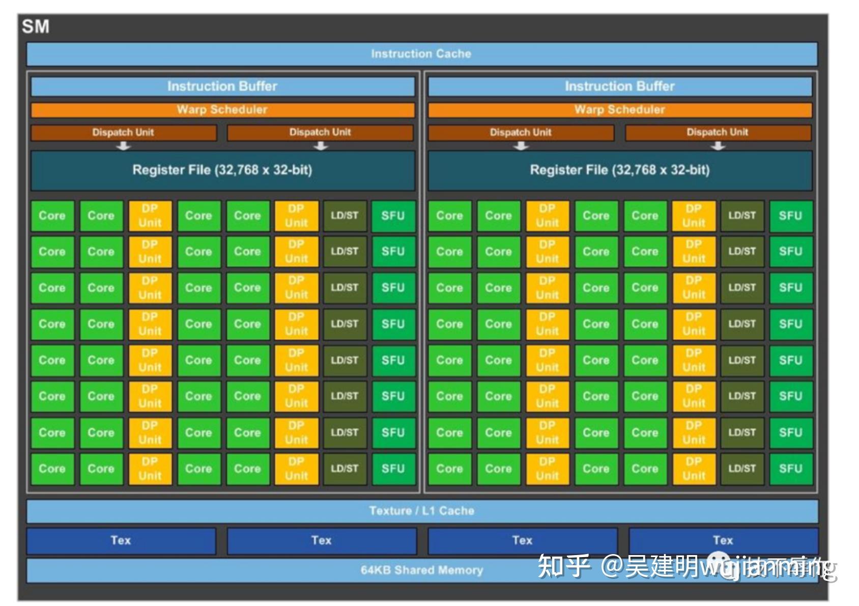 Cuda架构，调度与编程杂谈 - 知乎