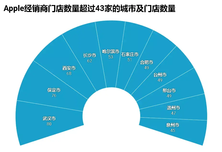 Apple中国版图：42家Apple Store以及数千家经销商支撑起200多亿美元年收 - 知乎