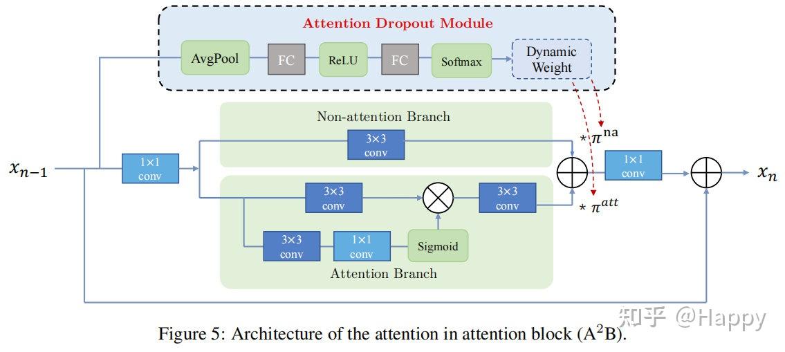 Attention in Attention for Image Super-Resolution - 知乎