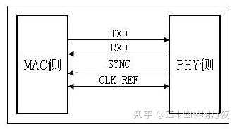 关于以太网MII接口的知识大全 - 知乎