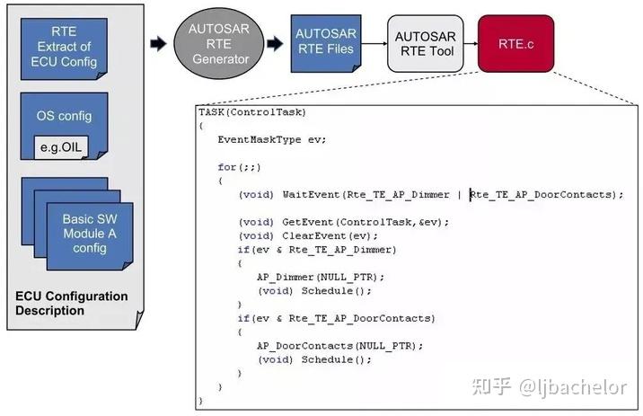 AUTOSAR CP - RTE Overview - 知乎