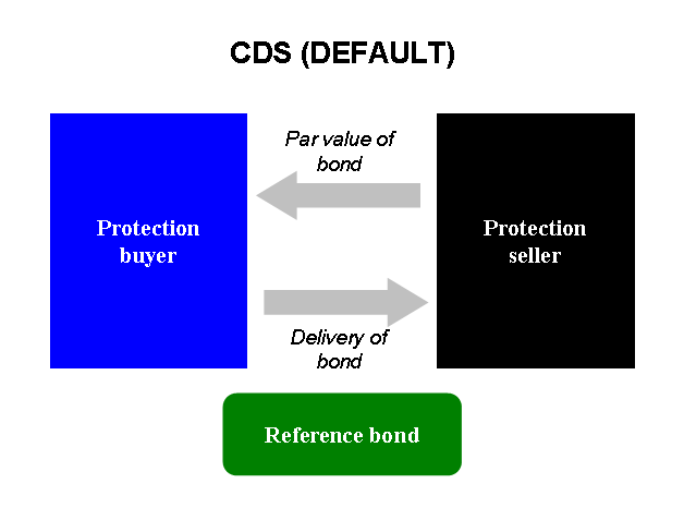 CDS 和 CDO 与金融危机有什么联系？ - 知乎