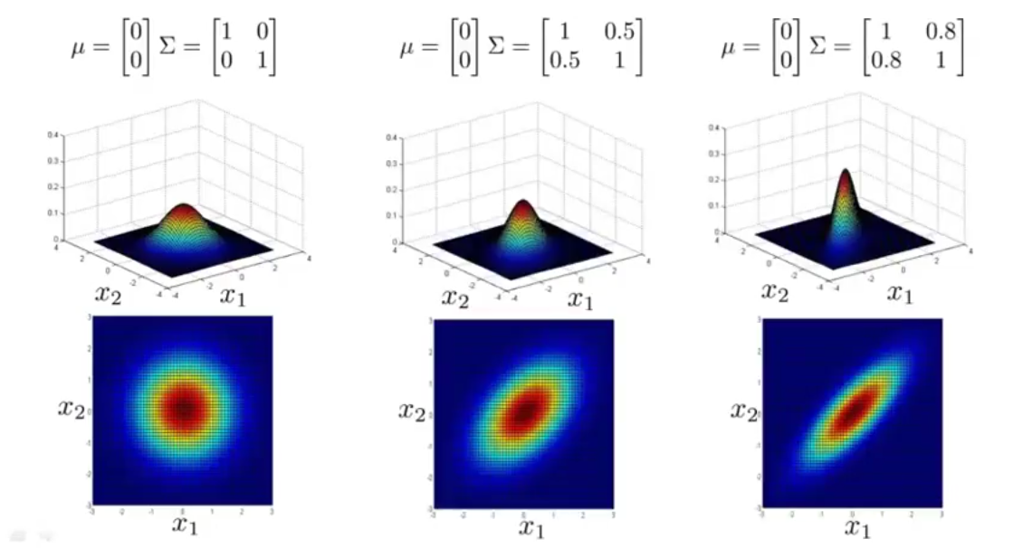 机器学习笔记037 | 多元高斯分布（Multivariate Gaussian Distribution） - 知乎