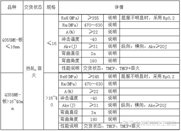 Q355ME热机械轧制钢板|控扎|舞阳钢厂|供货技术条件|执行标准 - 知乎