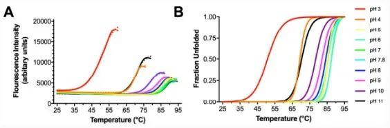 一文读懂差示扫描荧光法（DSF） - 知乎
