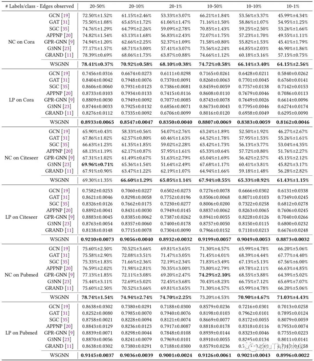 【KDD2022】弱监督图神经网络：标签结构联合预测解决数据缺失问题 - 知乎