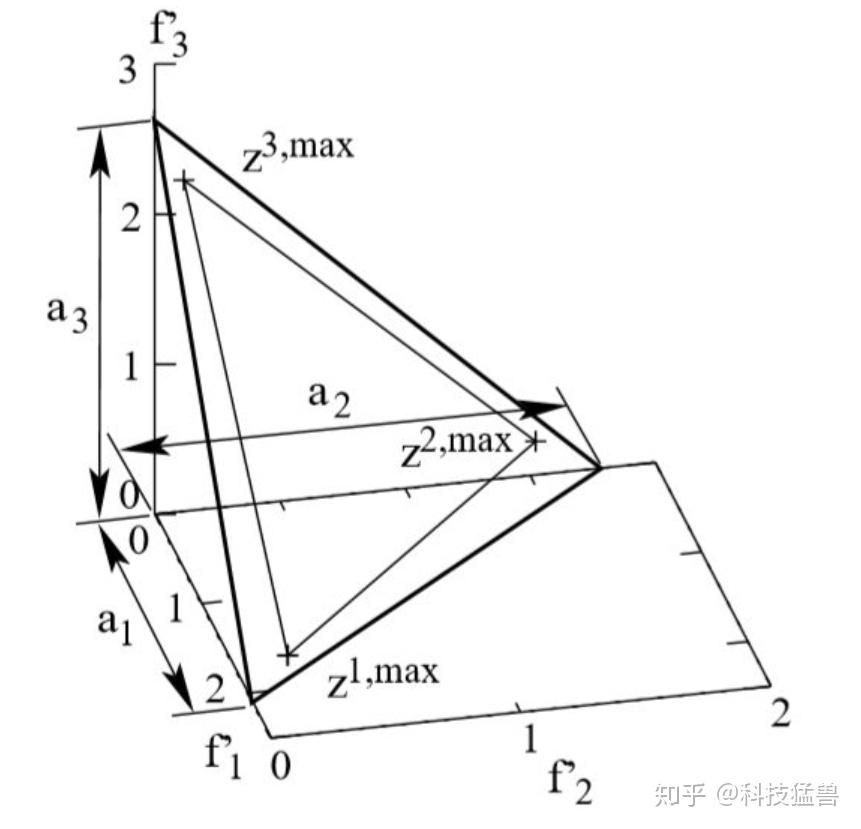 遗传算法之NSGA-III原理分析和代码解读 - 知乎