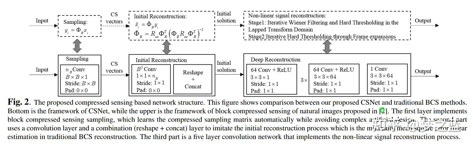 【压缩感知】DEEP NETWORKS FOR COMPRESSED IMAGE SENSING - 知乎