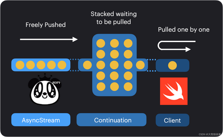 Swift async/await 并发中如何将任务组（TaskGroup）转换为异步序列（AsyncSequence） - 知乎