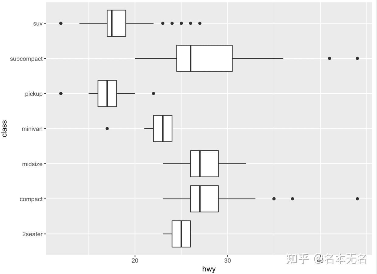 R 数据可视化 —— ggplot 箱线图和小提琴图 - 知乎