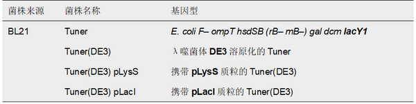 【菌周刊】如何选择合适的大肠杆菌宿主(3):提高蛋白可溶性表达的宿主菌 - 知乎