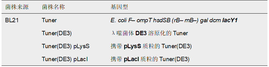 【菌周刊】如何选择合适的大肠杆菌宿主(3):提高蛋白可溶性表达的宿主菌 - 知乎