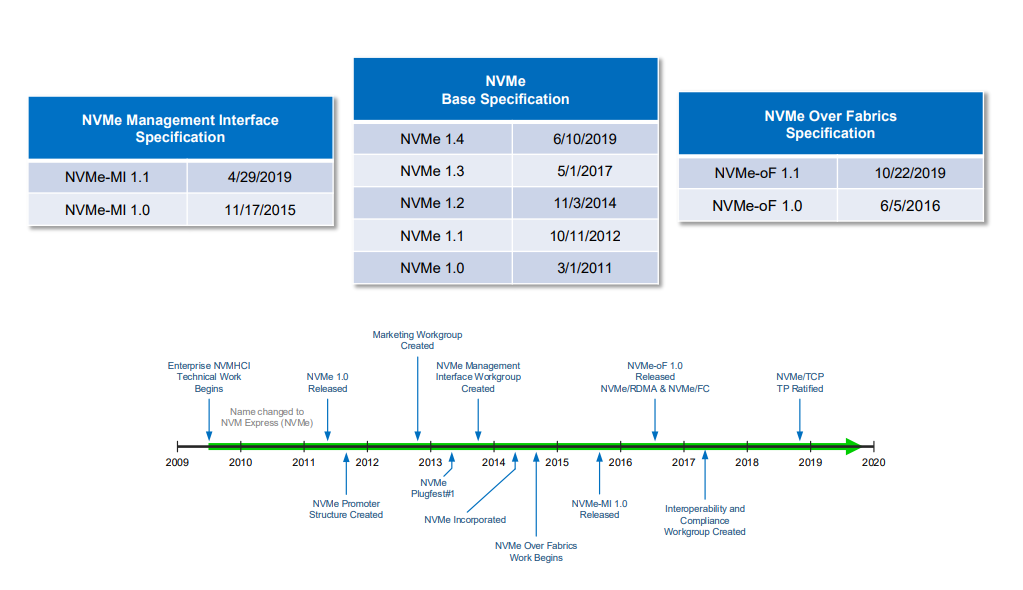 NVMe 2.0 简介 - 知乎