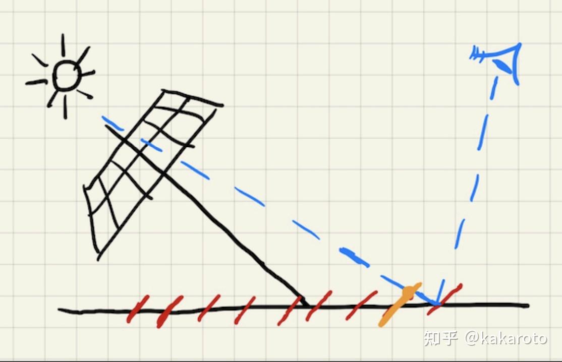 实时渲染｜Shadow Map：PCF、PCSS、VSM、MSM - 知乎