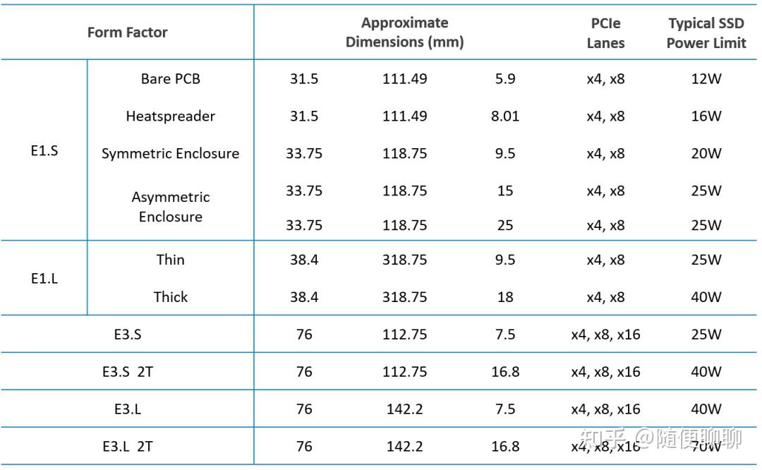 下一代企业级SSD设计规范EDSFF详解 - 知乎