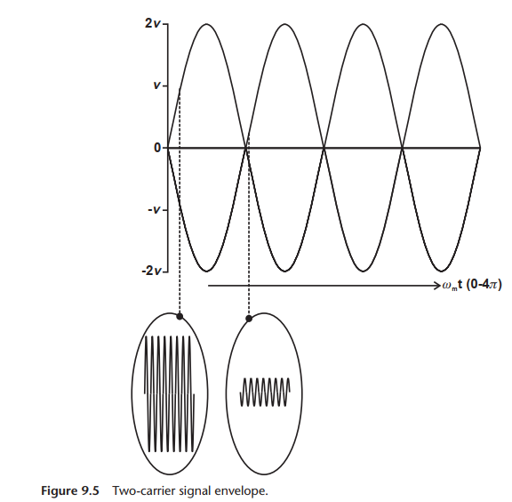 《RF Power Amplifier for Wireless Communication》笔记（5） - 知乎