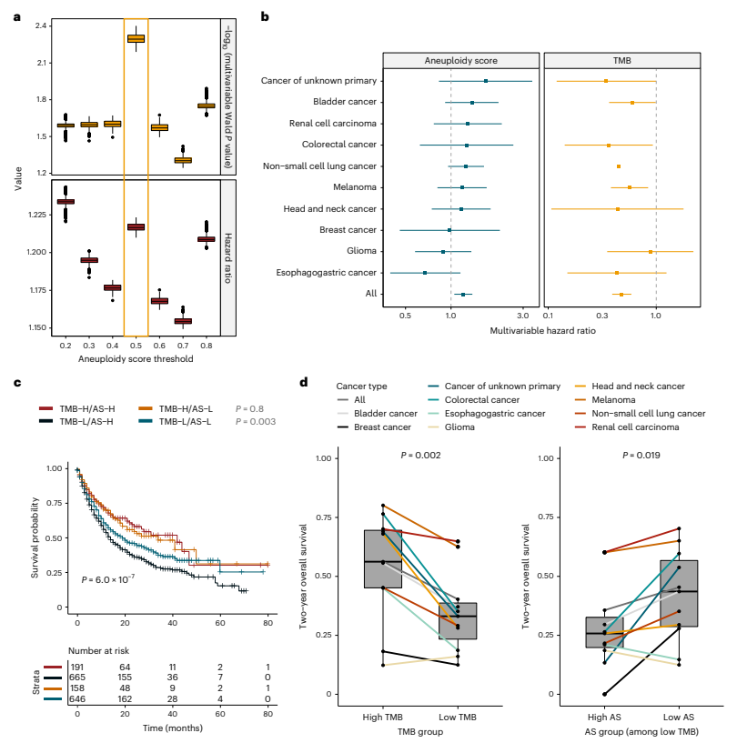 Nat Gen | 挖掘免疫治疗生存率新标志物：非整倍体评分 - 知乎