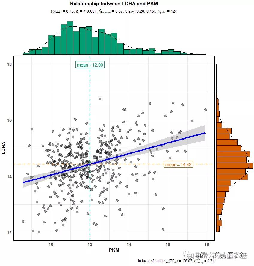 R绘图：相关性分析与作图（单基因相关性） - 知乎