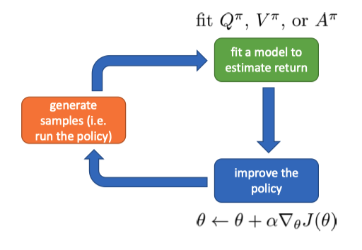 CS285 Lec6: Actor-Critic Algorithms - 知乎