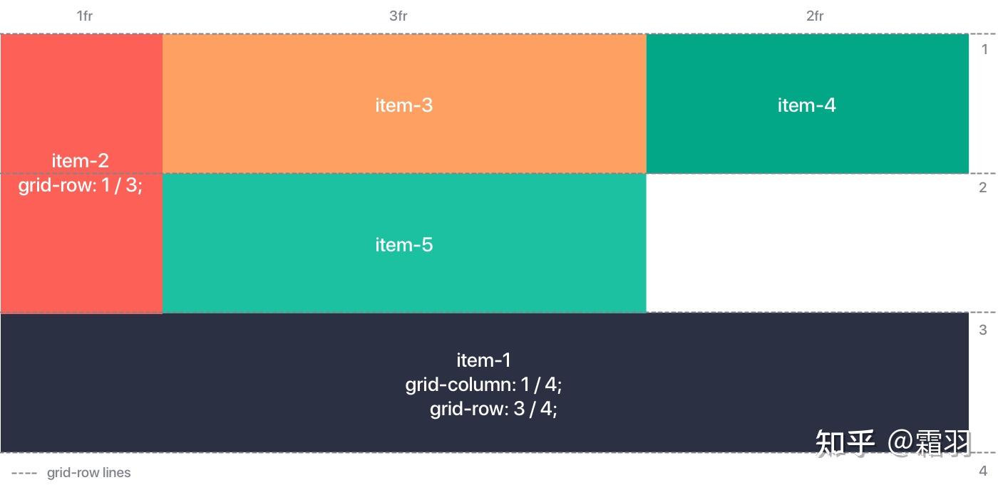 自适应 CSS Grid：自由布局的最终版本 - 知乎
