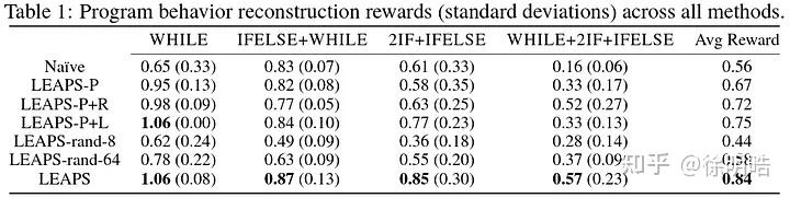 [RL] Learning to Synthesize Programs as Interpretable and Generalizable Policies (NeurIPS21) - 知乎