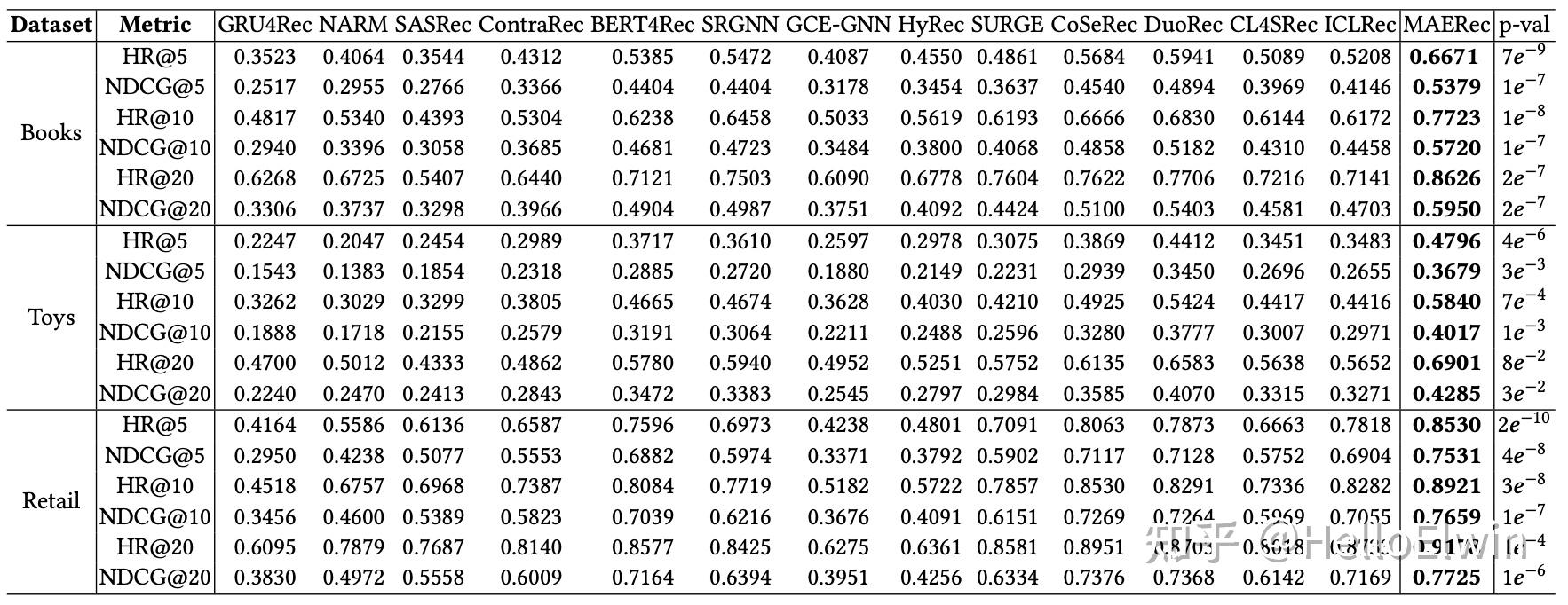 SIGIR'23 序列推荐新方法：自适应的图掩码自编码器 (Graph Masked AutoEncoder) - 知乎
