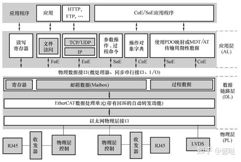 EtherCAT的实现和应用 - 概述 - 知乎