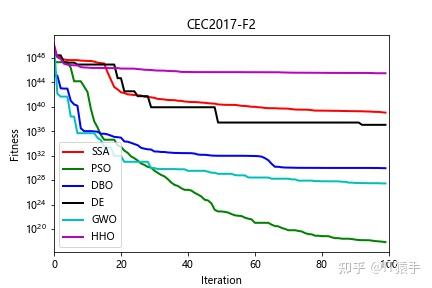 CEC2017（Python）：六种算法（PSO、DBO、HHO、SSA、DE、GWO）求解CEC2017 - 知乎