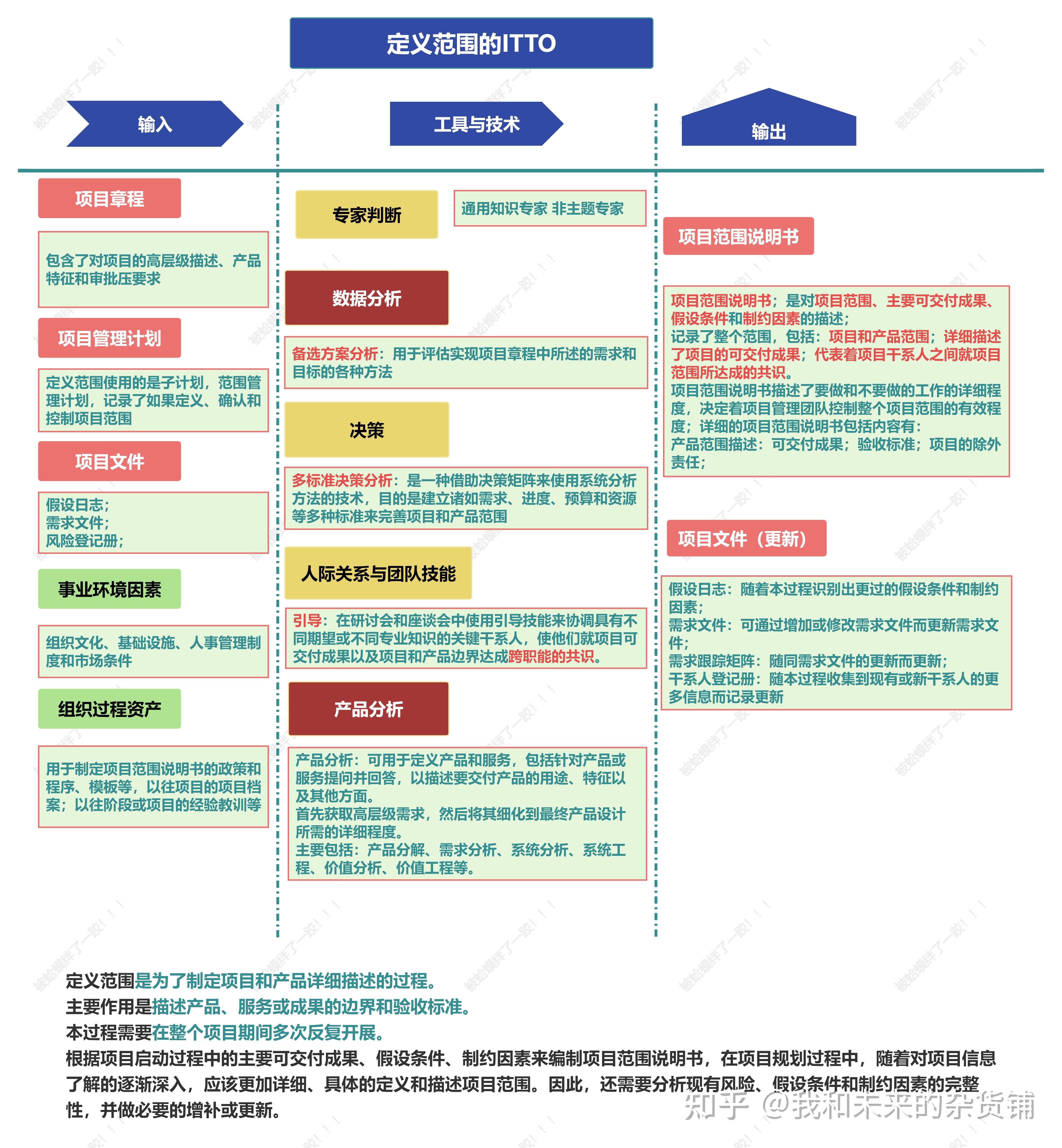 高项第四版快速学习笔记 第九章 范围管理 知乎