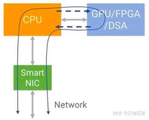 高性能网络 — SmartNIC、DPU 设备演进与运行原理 - 知乎