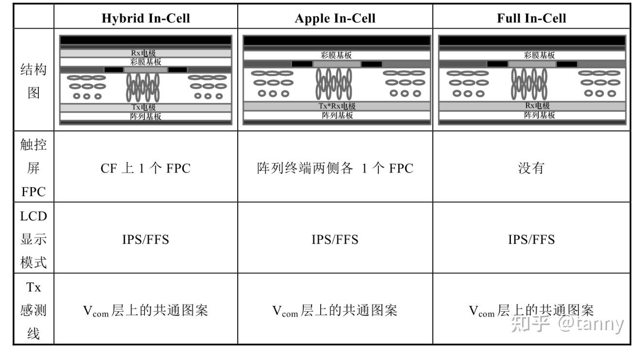 In-Cell触控技术 - 知乎