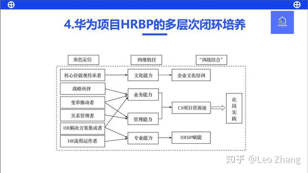 华为公司HRBP赋能的 总体架构及项目HRBP培养方案 - 知乎