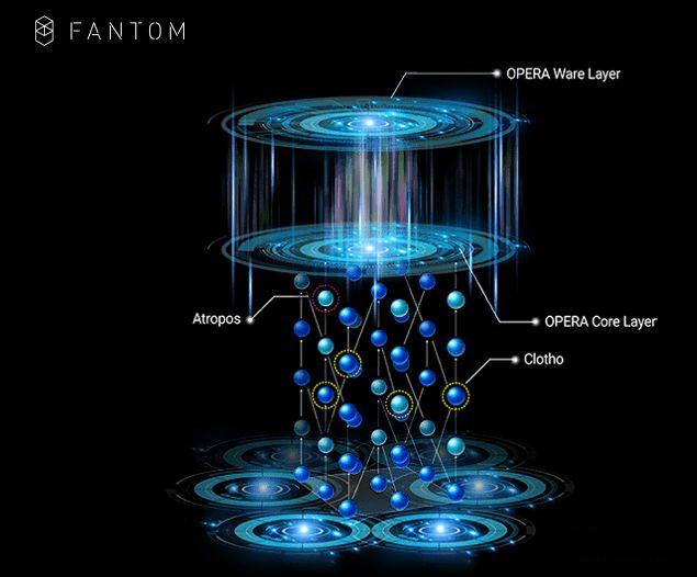 Fantom暴涨背后，还有哪些机会？ - 知乎