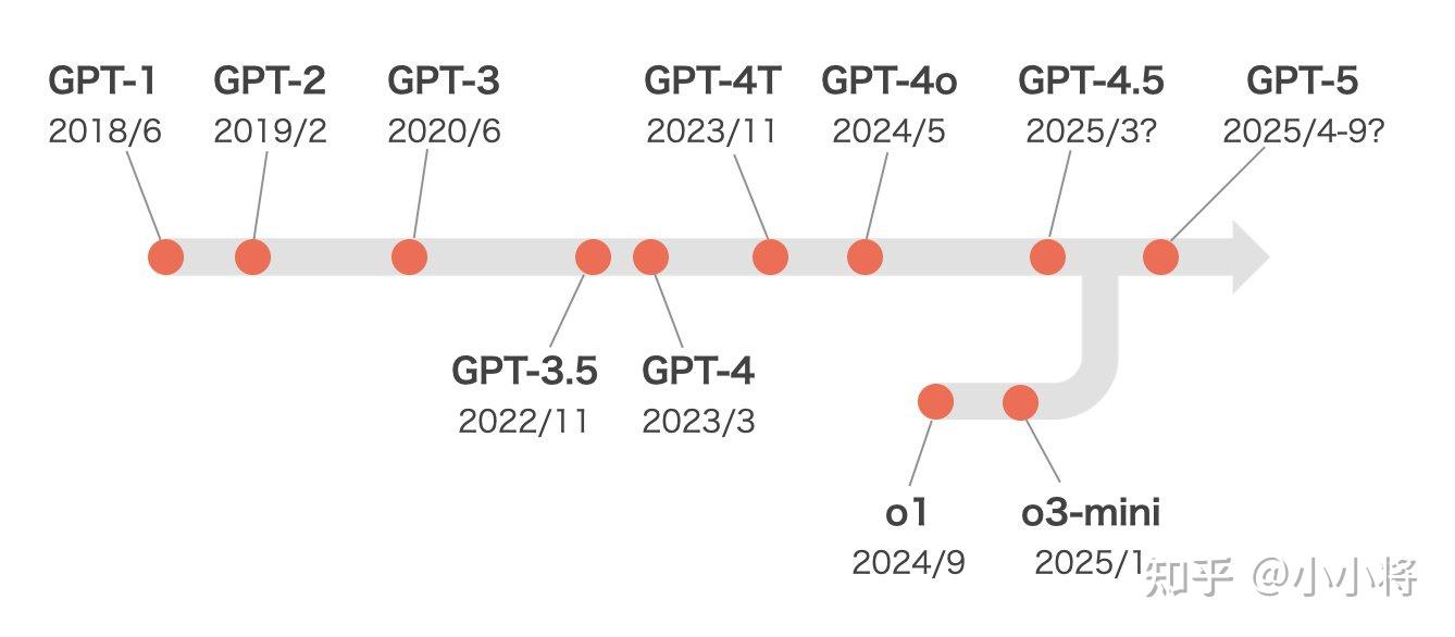 OpenAI 放王炸，将发布整合多项技术的 GPT-5，并免费无限使用，该模型有哪些技术亮点？ - 知乎