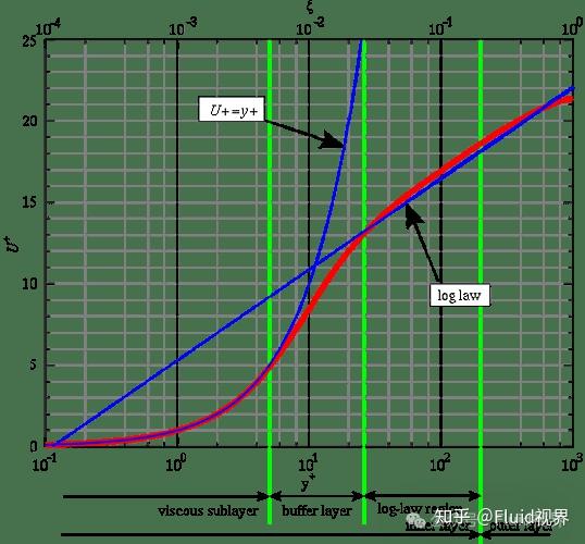 别再拼命降yPlus了，CFD中的yPlus到底是什么？ - 知乎